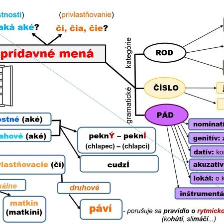 Pojmová mapa prídavné mená - Slovenský jazyk - gramatika | UčiteliaUčiteľom.sk